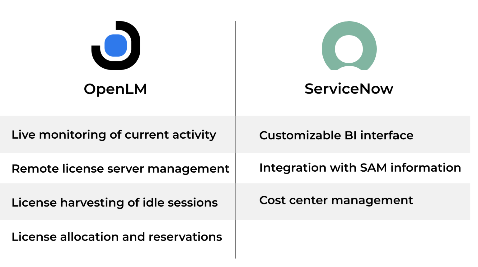 OpenLM and ServiceNow integration: The future of SLM & SAM