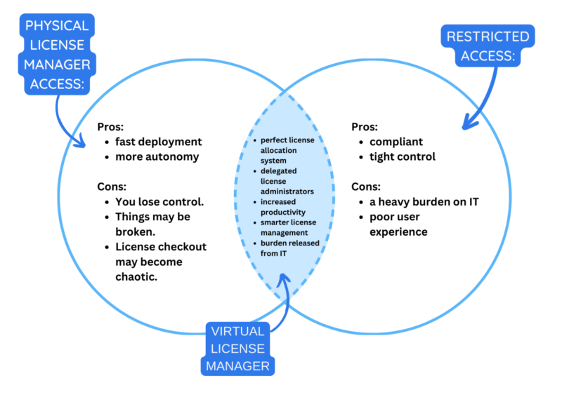 Virtual License Manager - VLM - OpenLM